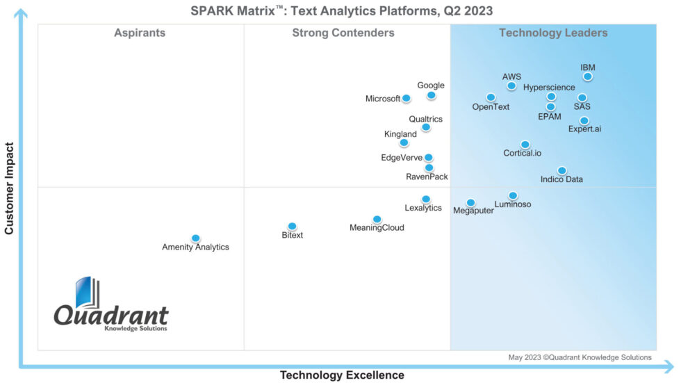 Cortical.io Leader in the 2023 SPARK Matrix for Text Analytics Platforms | Cortical.io