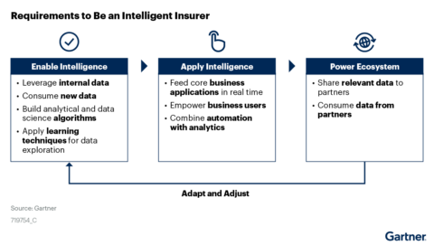 Beyond Digital Insurance: The Future Belongs to Intelligent Insurers ...