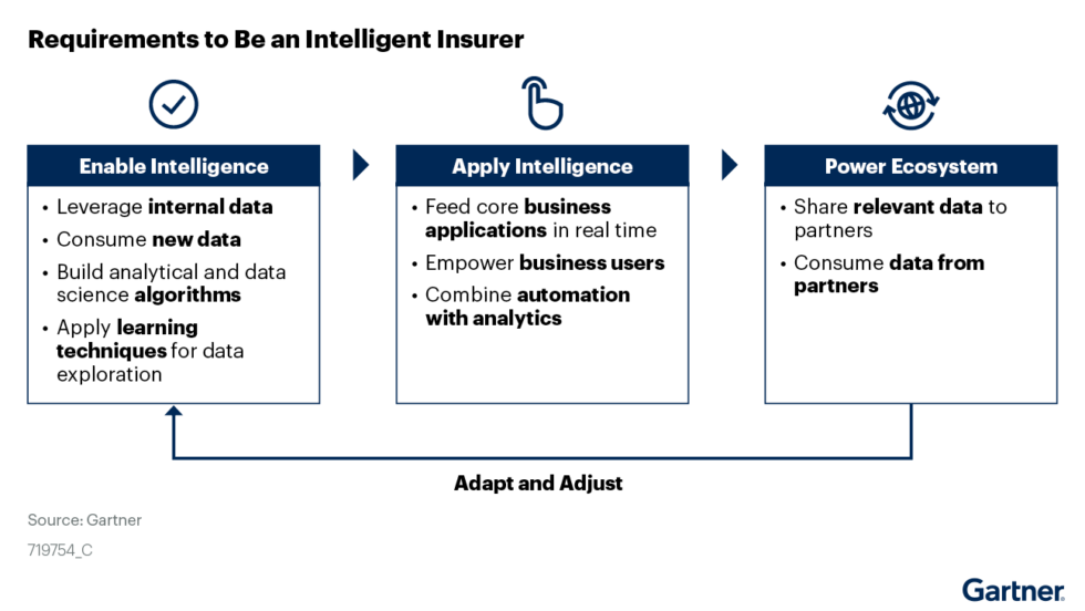 Beyond Digital Insurance: The Future Belongs to Intelligent Insurers ...