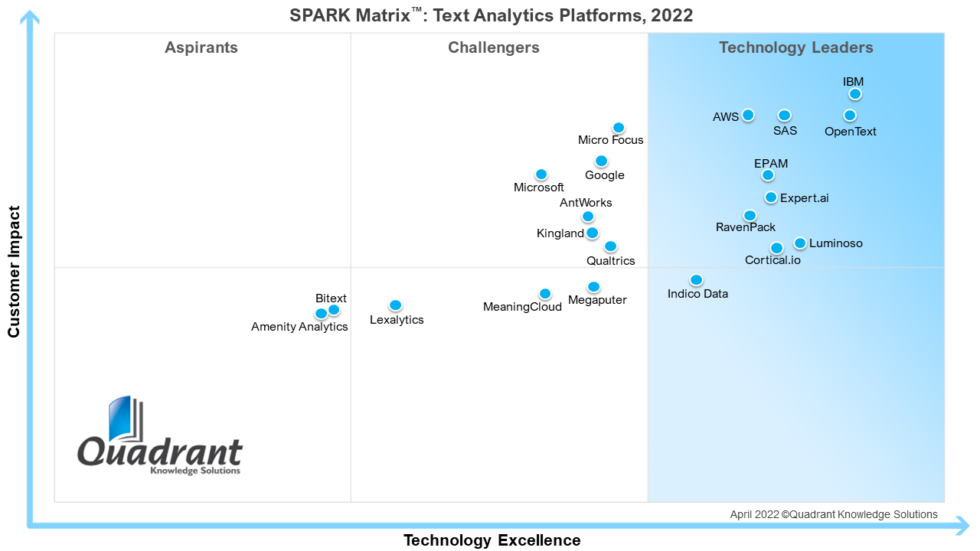 Cortical.io positioned as a Leader in the 2022 SPARK Matrix for Text Analytics Platforms by ...