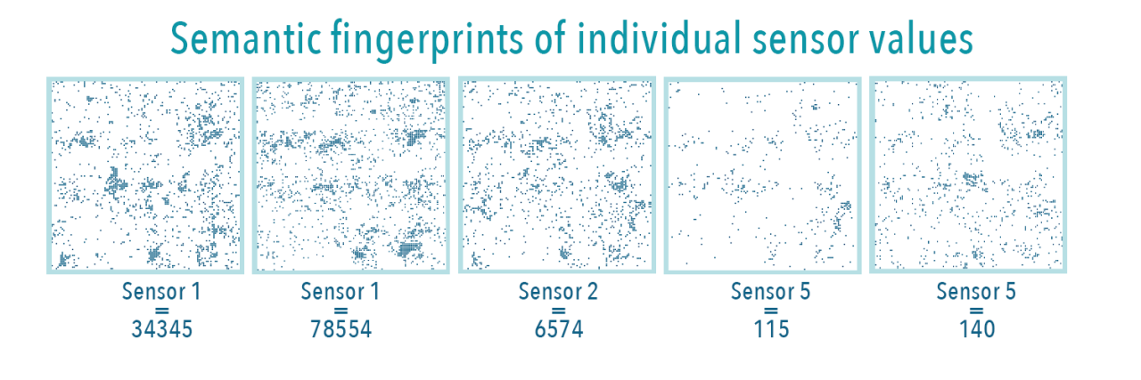 Semantic Folding for Sensor Fusion | Cortical.io